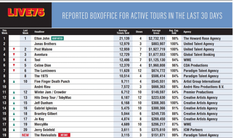 Data Cloud – Pollstar Pages