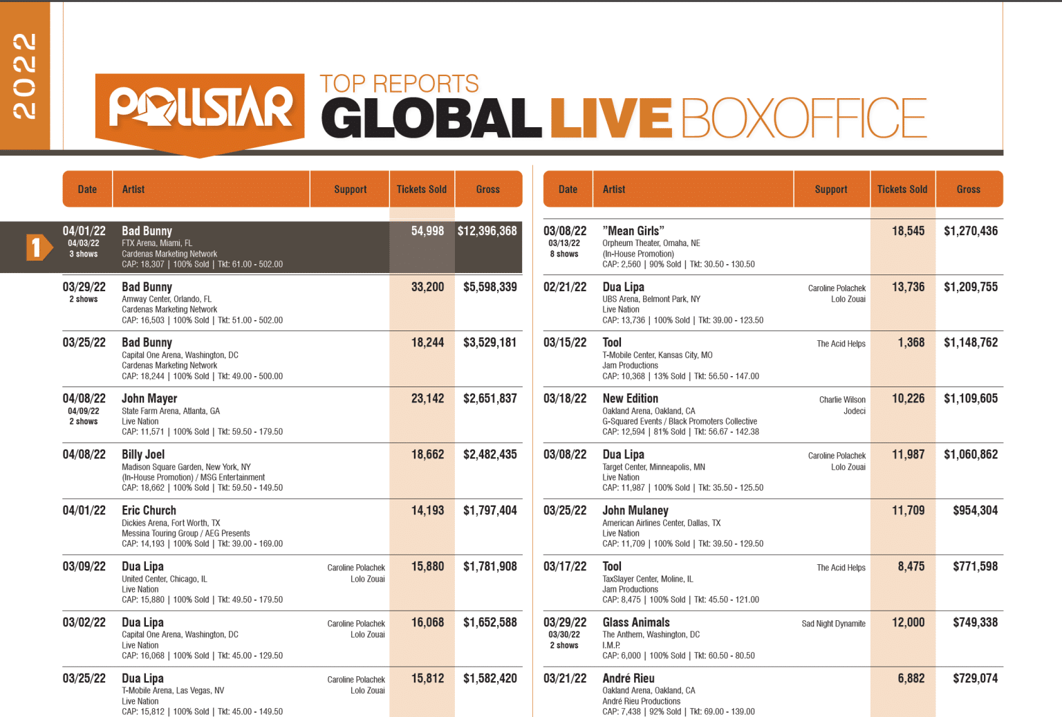 Why Report – Pollstar Pages